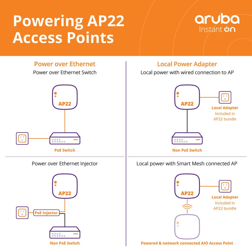 Thiết Bị Phát WiFi Aruba Instant On AP22