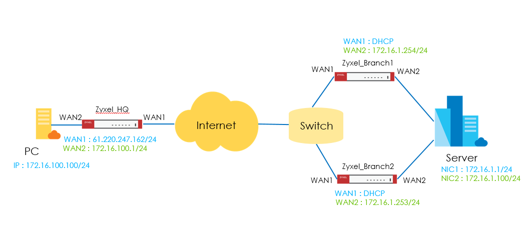 Cách triển khai SD-WAN ở chế độ High Availability