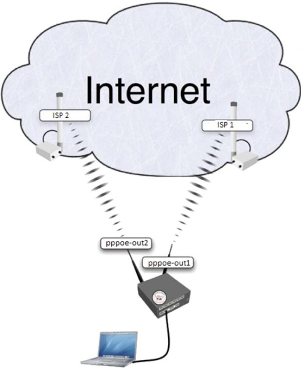 Hướng Dẫn Cấu Hình Load Balancing 2 WAN Trên Router Mikrotik