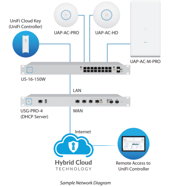 Thiết Bị Phát WiFi UniFi AP AC PRO Nhập Khẩu Chính Hãng