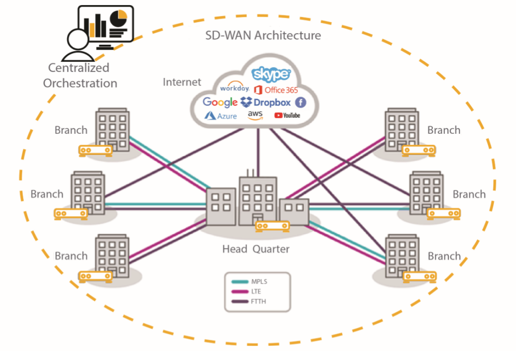 SD-WAN là gì? Những Tính năng nổi bạt của SD-WAN