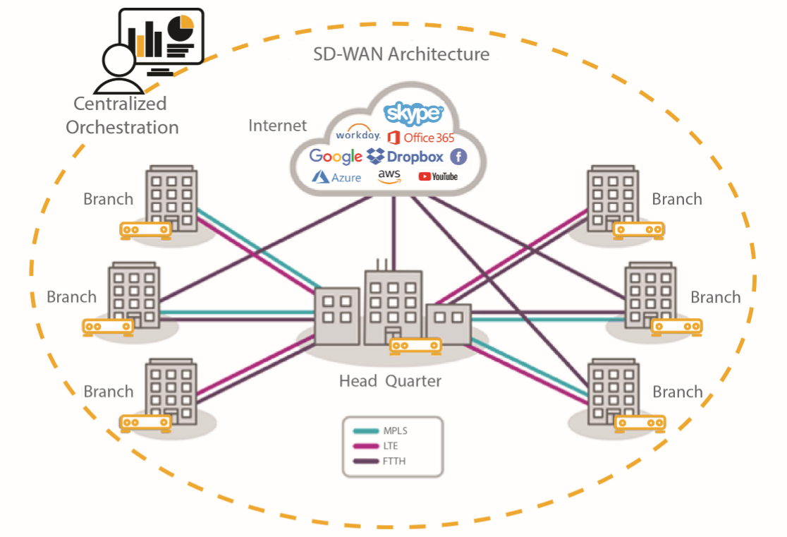 SD-WAN là gì? Những Tính năng nổi bạt của SD-WAN