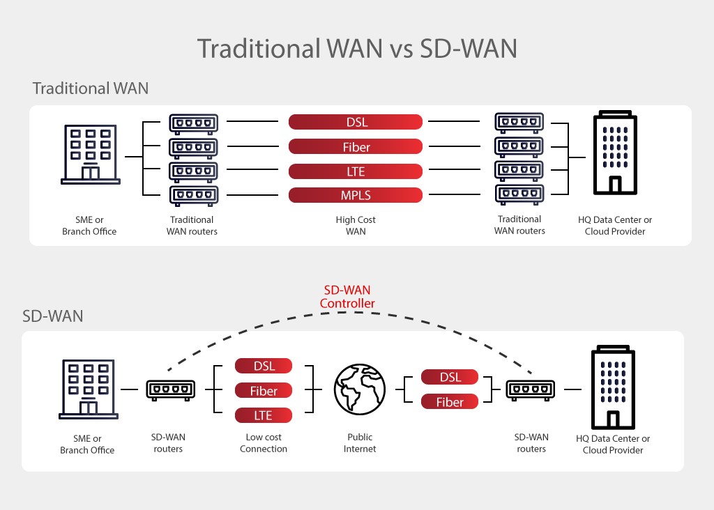 SD-WAN là gì? Những Tính năng nổi bạt của SD-WAN