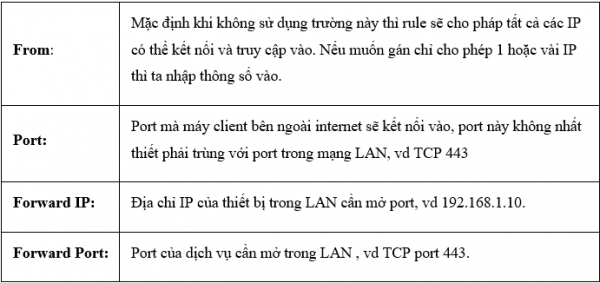 Hướng Dẫn Cấu Hình Port Forwarding rên USG/UDM