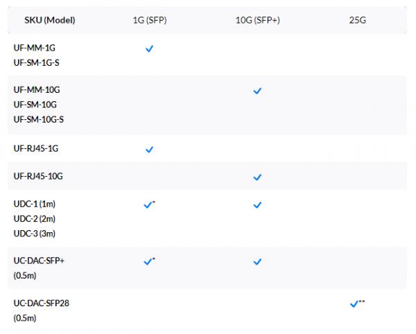 Các Module quang SFP được sử dụng cho UniFi Switch | WiFi.FPT.net